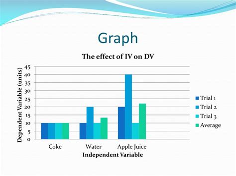 Ppt The Effect Of Iv On Dv Powerpoint Presentation Free Download Id 4657056