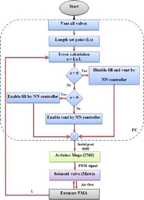 The Flowchart Of The Connections Among The Pc Arduino Solenoid Valve Download Scientific