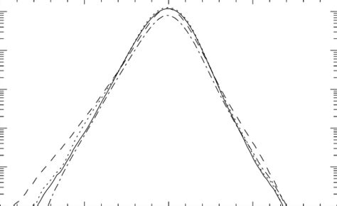 Pdf Of The Longitudinal Velocity Increments ℓ ⊥ 3η For Run B3 At