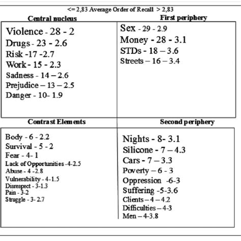 Quadrants Diagram Prototype Analysis Of The Representation Of Download Scientific Diagram