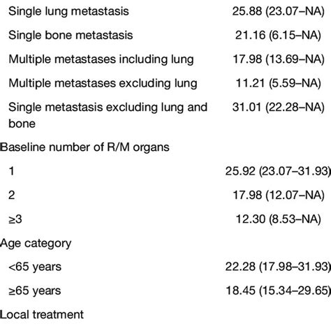 Overall Median Pfs And By Subgroups Download Scientific Diagram