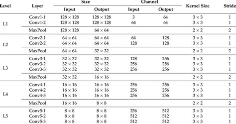 parameter settings of the modified vgg based backbone download scientific diagram