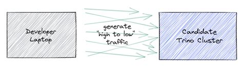 Shopifys Path To A Faster Trino Query Execution Custom Verification Benchmarking And