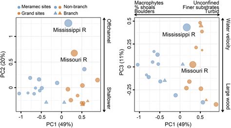 Principal Components Pc Of 10 Habitat Variables Table 1 From 24 Download Scientific Diagram