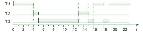 Least Slack Time Lst Scheduling Algorithm In Real Time Systems