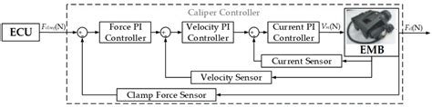 Cascade Controller Download Scientific Diagram