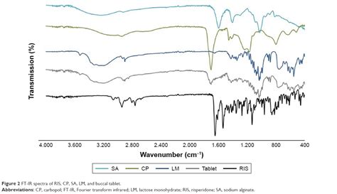Risperidone Mucoadhesive Buccal Tablets Formulation Design Optimizat Dddt