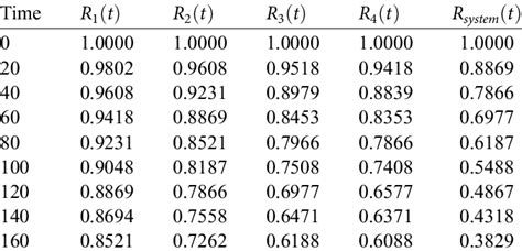 Variation In Subsystem Reliability Over Time Download Scientific Diagram