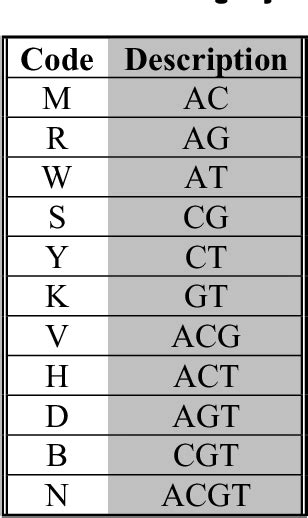 table 2 from degenerate primer design via clustering semantic scholar