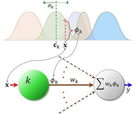 Radial Basis Function The Download Scientific Diagram