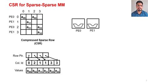 Matraptor A Sparse Sparse Matrix Multiplication Accelerator Based On Row Wise Product Youtube