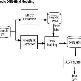 Two Stage Approach For The Improvement Of ASR Systems Download Scientific Diagram