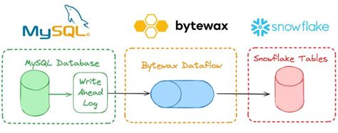 Bytewax On Linkedin 👀 Master Real Time Data Updates With Python Sql And Snowflake Discover