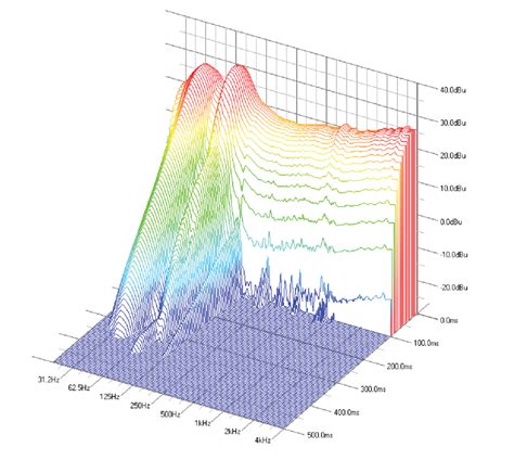 Constant Voltage Source Impedance Measurements AudioXpress