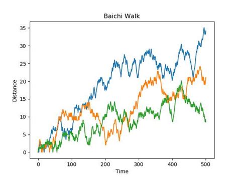 Java模拟醉汉行走问题醉汉随机行走随机漫步问题（random Walk Drunk Python） Csdn博客