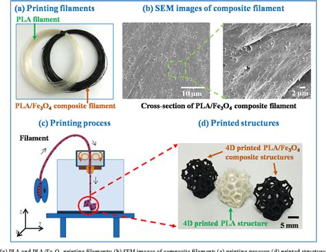 Figure 1 From Magnetic Programming Of 4d Printed Shape Memory Composite Structures Semantic
