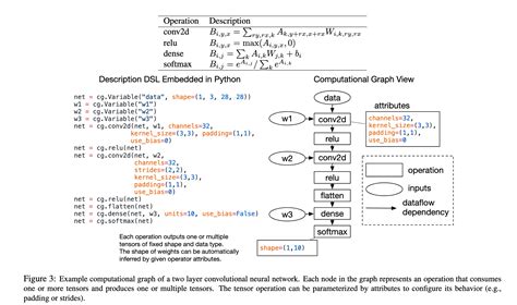 Tvm End To End Optimization Stack For Deep Learningtvm End To End