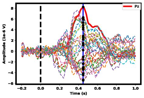 Two Pipeline Architectures For Rsvp Based Eeg Discussed In This Paper