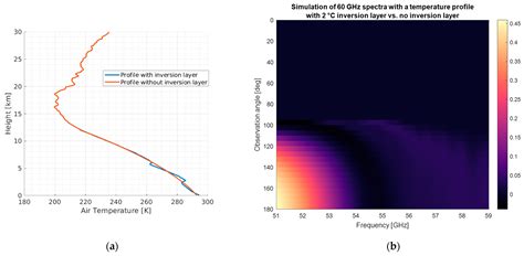 Sensors Free Full Text The Microwave Temperature And Humidity Profiler Description And