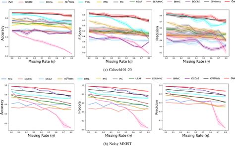 Figure 1 From Dual Contrastive Prediction For Incomplete Multi View Representation Learning