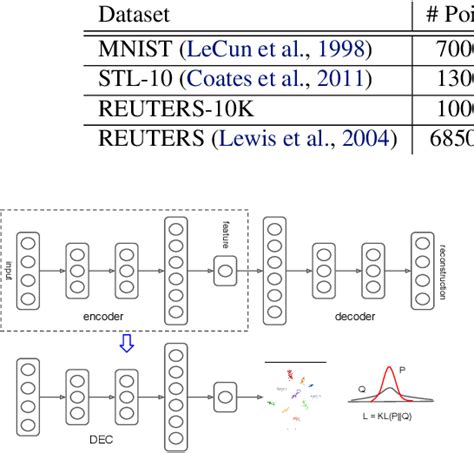 Table 1 From Unsupervised Deep Embedding For Clustering Analysis Semantic Scholar