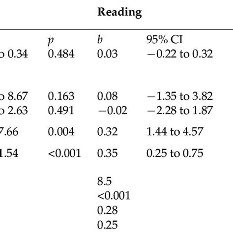 results of multiple variable linear regression analysis with reading download scientific