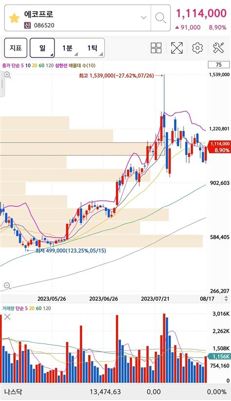에코프로 슈팅 한번 더 나올수도 있겠는데 주식 에펨코리아