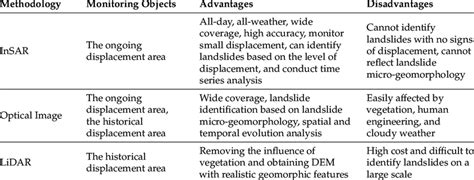 Advantages And Disadvantages Of The Three Remote Sensing Techniques And Download Scientific