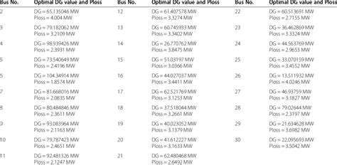 Optimum Solution For The Ieee 30 Bus System With Dg Individually Download Scientific Diagram