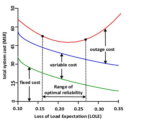 Reliability Levels Variation Vs Variation Of System Cost Download