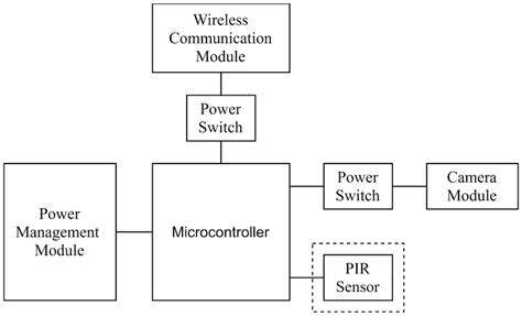 Hardware Block Diagram Of The Proposed System Download Scientific Diagram