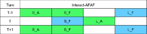 Multimodal Feature Sequence Construction Combinations With