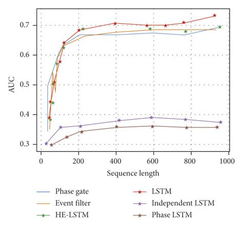 Schematic Comparison Of Model Effects For Different Input Sequence