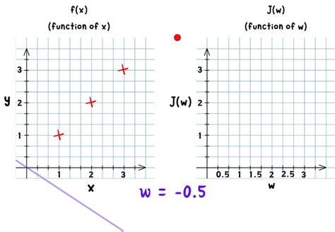 Breaking Down Cost Functions In Linear Regression A Conceptual Overview DEV Community