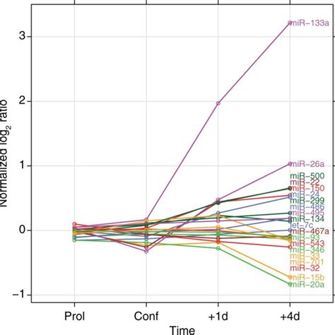 Mirna Expression Profiles Of The Top 20 That Show The Highest Download Scientific Diagram