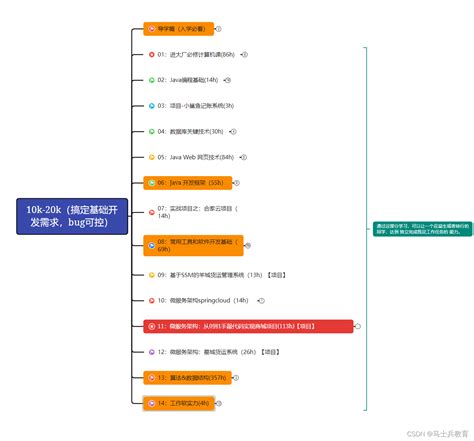 程序员学习进阶提升必备（20w 120w年薪，从零基础到p8架构师）前端架构师年薪 Csdn博客
