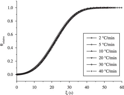 Master Curve Of θ As A Function Of Reduced Time For Isothermal