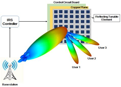 Reconfigurable Metasurface Enabling Tunable Reflection In 6g Wireless