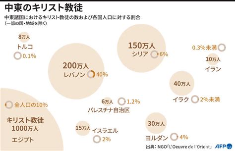 【図解】中東のキリスト教徒 写真4枚 国際ニュース：afpbb News