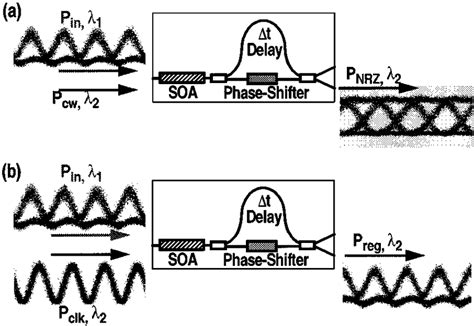wavelength conversion of an input signal p at into an output signal at