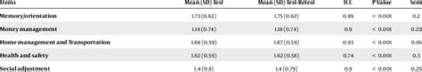 Reliability Of Test Retest Using Icc And Sem N 12 Download Table