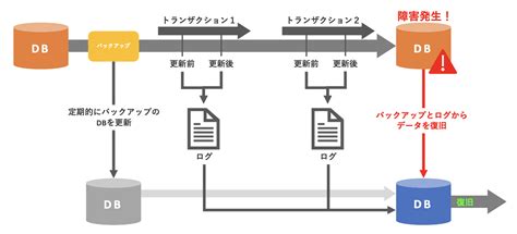 図で掴む！ロールフォワードとロールバックを用いたデータベースの障害回復手法【基本情報】