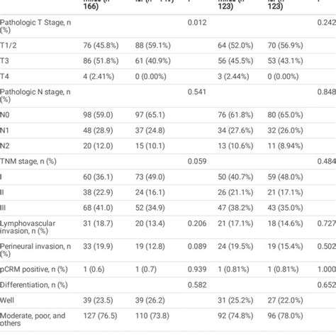 Pathologic Characteristics Of Patients Receiving Open Or Mis Surgery Download Scientific Diagram