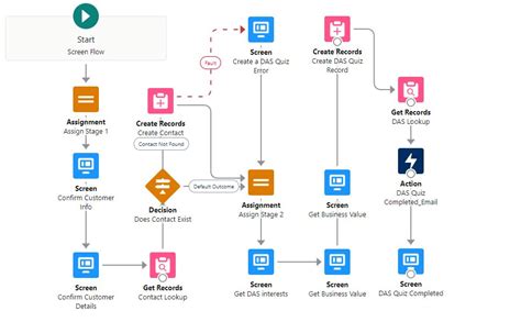 Salesforceflow A Powerful Tool For Optimising User Experience