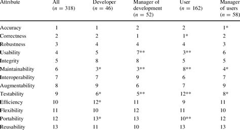 software quality attributes ranking by stakeholder role download