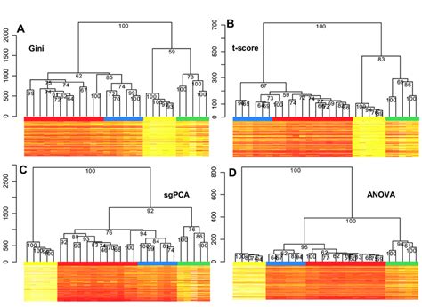 Hierarchical Clustering Average Linkage And Manhattan Metric Of Gene