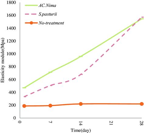 Elasticity Modulus Of Three Soils Download Scientific Diagram