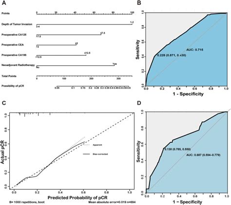 Predicting Pathologic Complete Response In Locally Advanced Rectal Cancer Patients After