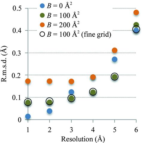 Iucr Real Space Refinement In Phenix For Cryo Em And Crystallography