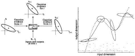Figure 1 From Learning Nonlinear Dynamical Systems Using An Em Algorithm Semantic Scholar